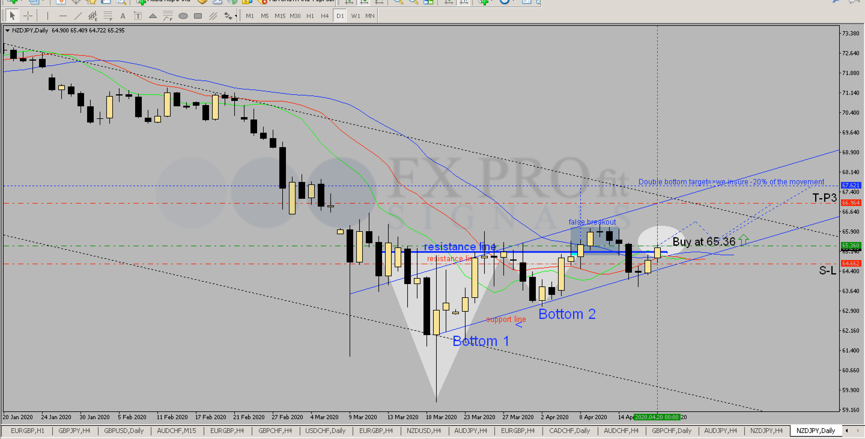 20/04/2020 – Forex Trading Signals