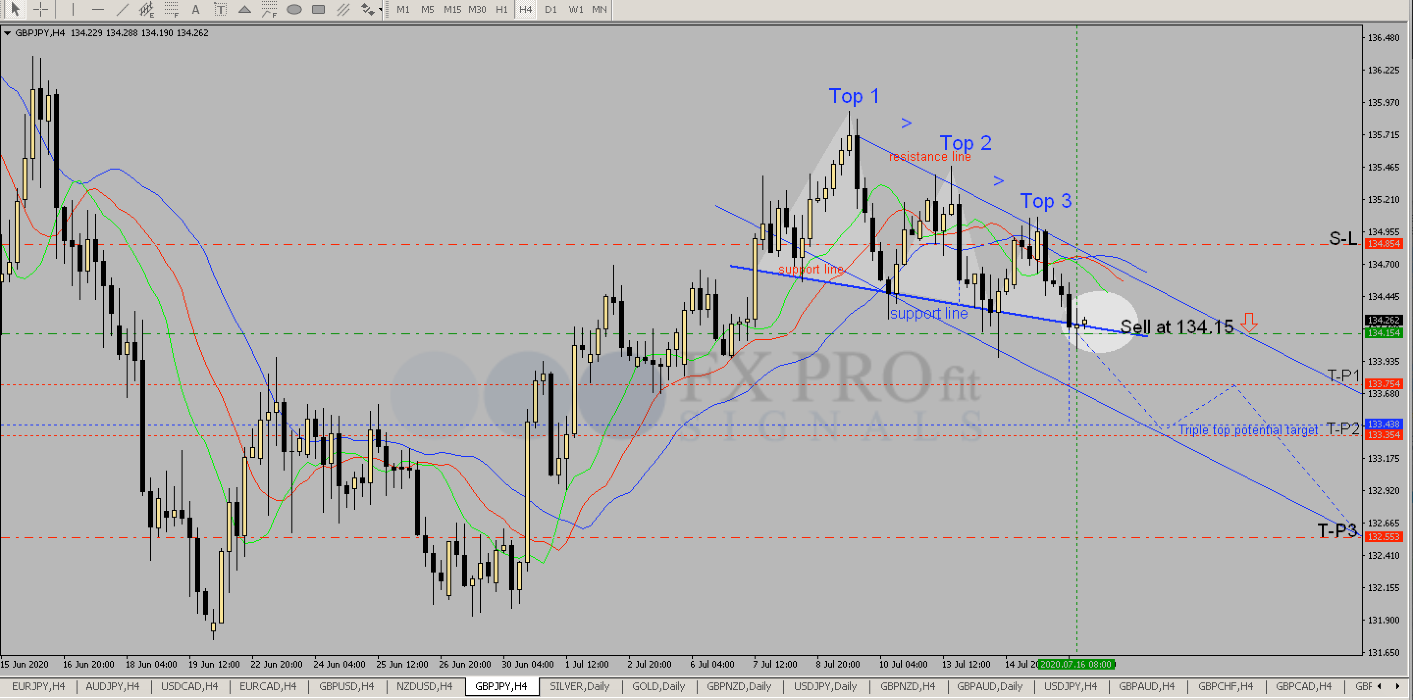 1 – Forex Trading Signals