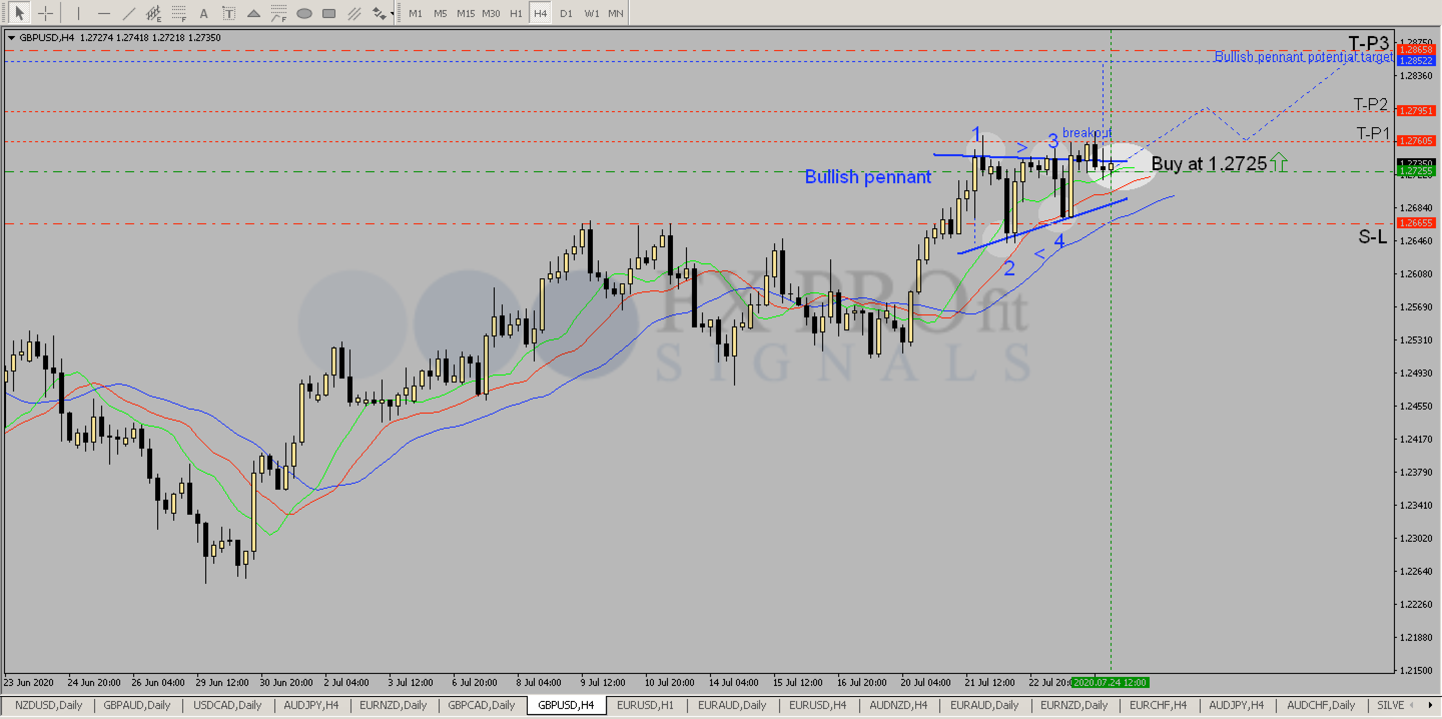 24/07/2020 – Forex Trading Signals